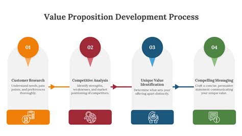 Image result for Value Proposition Development