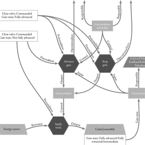 Image result for Function Model Engineering