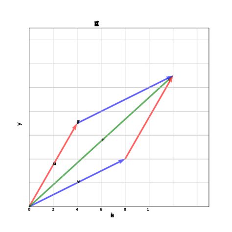 Image result for Vector Operation Notes