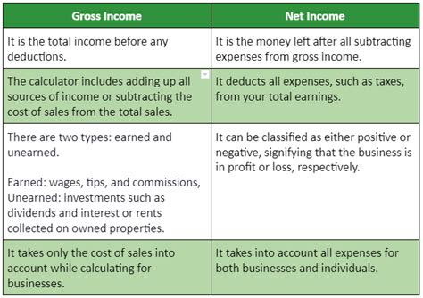 Image result for Gross Income Calculation