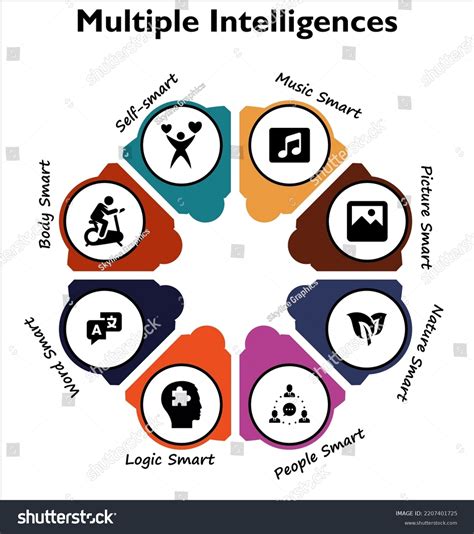 Image result for Multiple Intelligence Picture