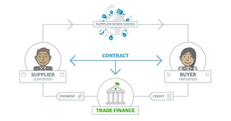 Image result for Trade Finance Explained