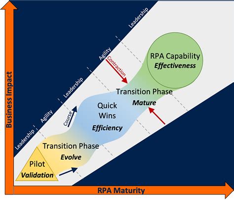 Image result for RPA Maturity Model
