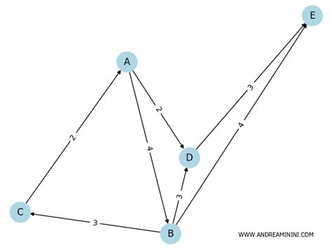 Image result for Min and Max Python Flow Chart