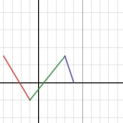 Image result for Desmos Examples