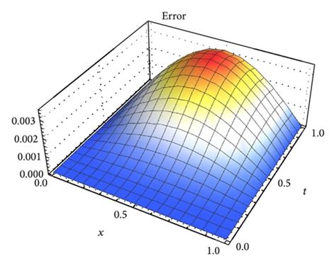 Image result for Absolute Errors Physics