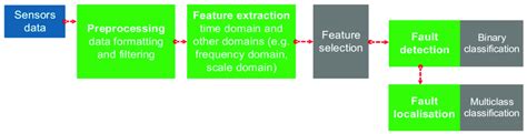 Image result for Data-Driven Fault Detection