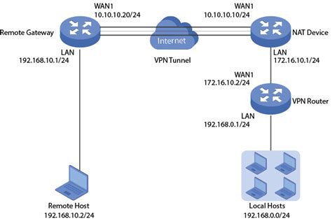 Image result for VPN Configuration