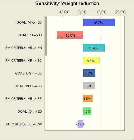 Image result for How Insensitive Chart