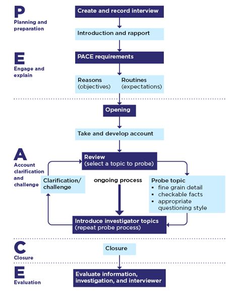 Image result for Wz Investigative Interview Method