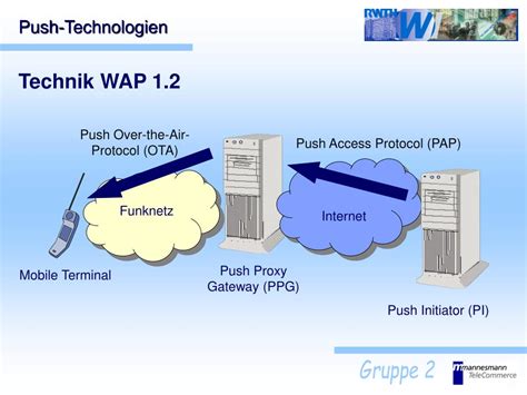 Image result for Push Technology Client/Server