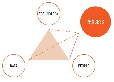 Image result for People Technology Process Data Analytics