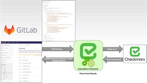 Image result for Checkmarx Scan User Stories Examples