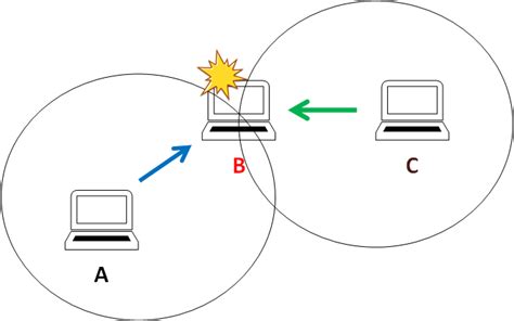 Image result for Hidden Node Problem