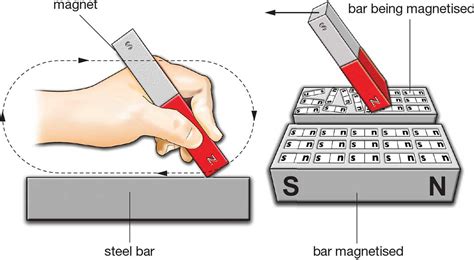 Image result for Electrical Method of Magnetisation