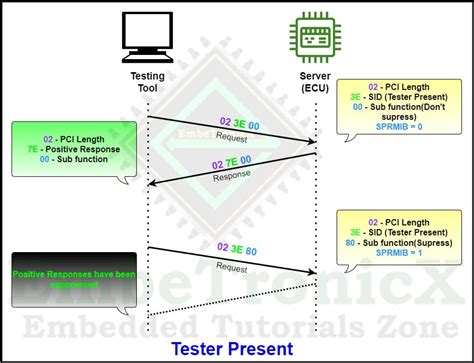 Image result for UDS Communication Protocol