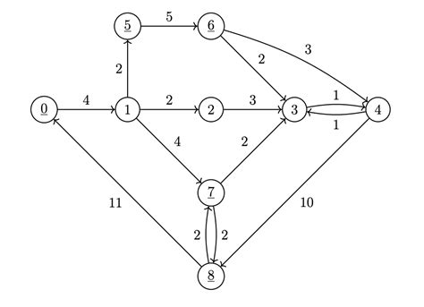 Image result for Dijkstra Algorithm Amsterdam Cafe