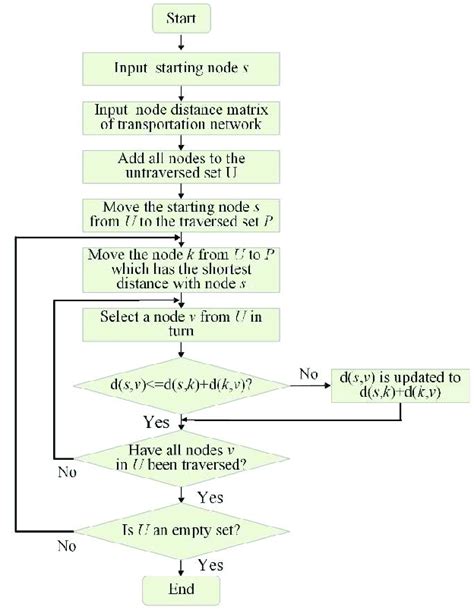 Image result for Dijkstra Algorithm Flow Chart for Project