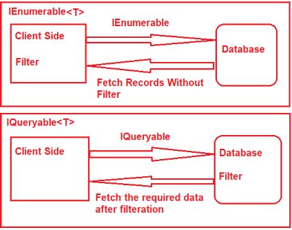 Image result for IEnumerable vs IQueryable in C