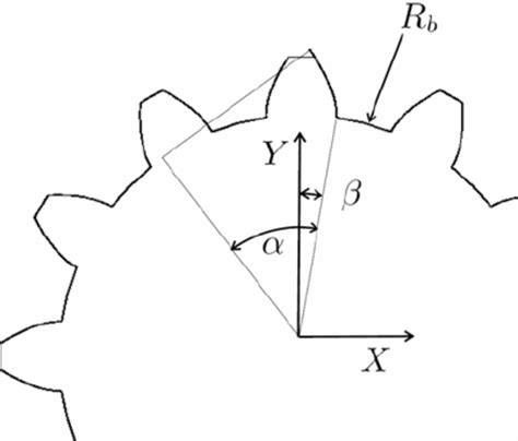Image result for Involute Gear Tooth Profile