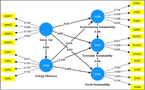 Image result for Analysis of Measurement Models