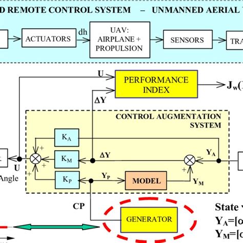 Image result for Augmentation System