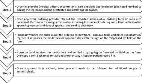 Image result for Antimicrobial Stewardship Program Checklist