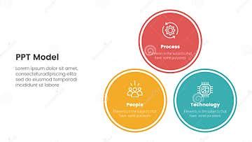 Image result for People Process Technology Triangle