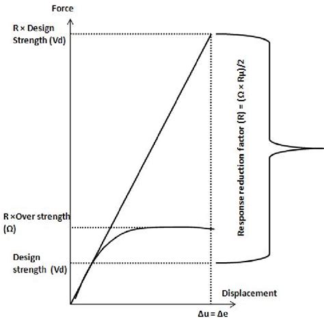 Image result for Strength Reduction Factor Explained