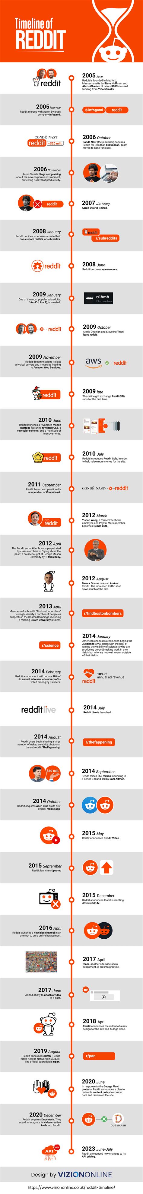 Image result for First Posts of Reddit