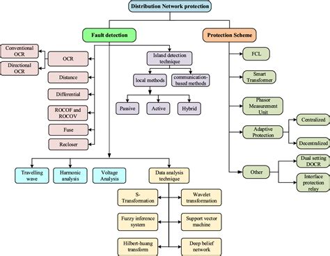 Image result for Distributed Fault Detection