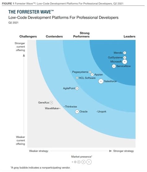 Image result for Mendix Overview