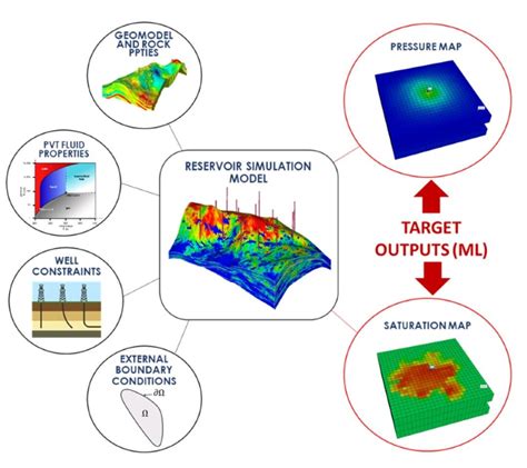 Image result for Reservoir Modeling