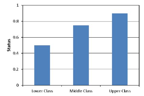 Image result for Difference Between Class and Status