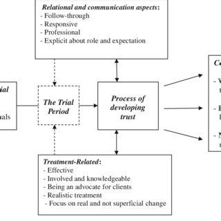 Image result for Collaboration Process