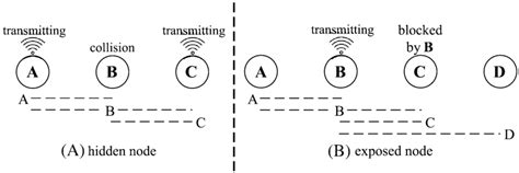 Image result for Hidden Node Problem