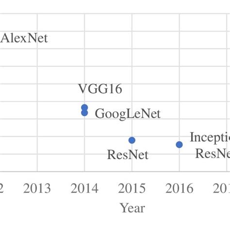 Image result for ImageNet Error Rate