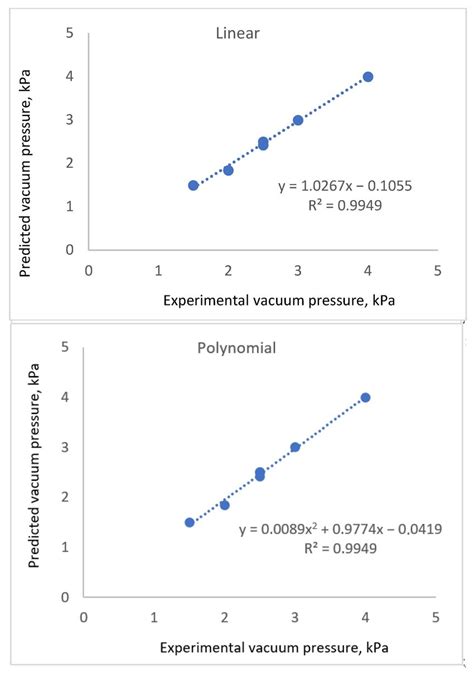 Image result for Linear Polynomial