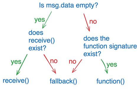 Image result for Solidity Functions