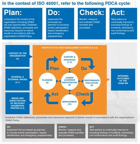 Image result for ISO 45001 Process Map