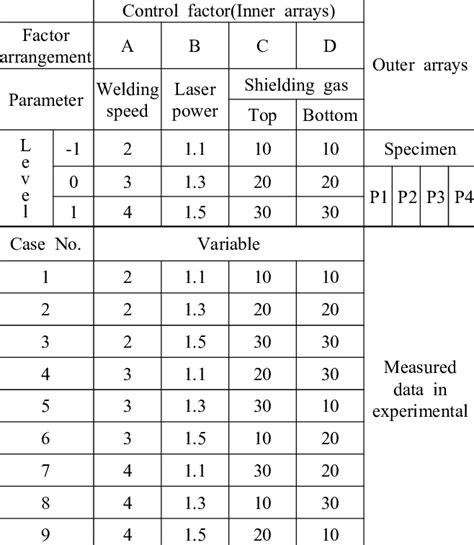 Image result for Taguchi Method Design of Experiments
