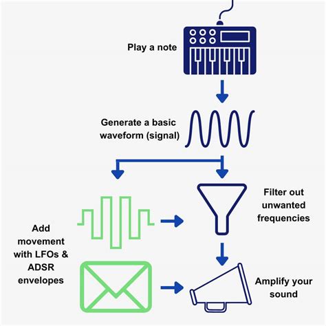 Image result for Subtractive Synthesis Examples
