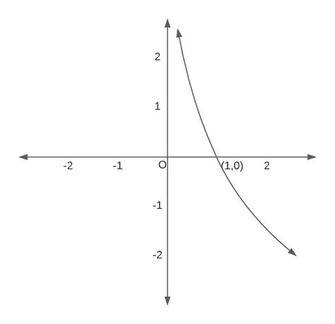 Image result for Domain of a Logarithmic Function