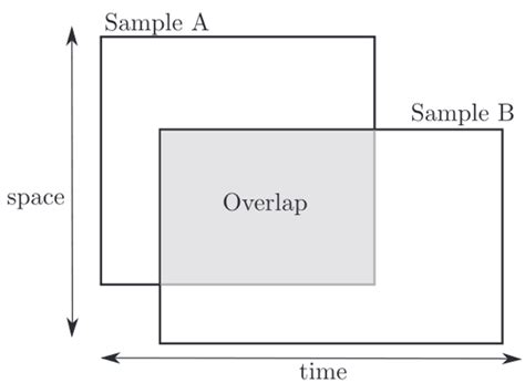 Image result for Sample Overlap