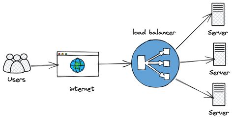 Image result for Load Balancer High Availability