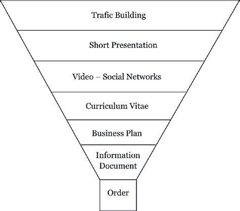 Image result for Project Selection Funnel