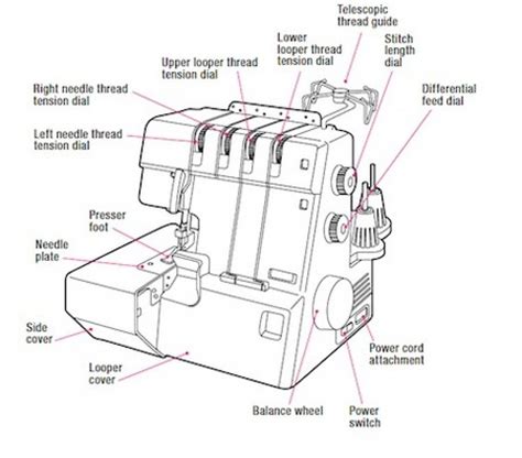 Image result for Sewing Machine Threading Diagram