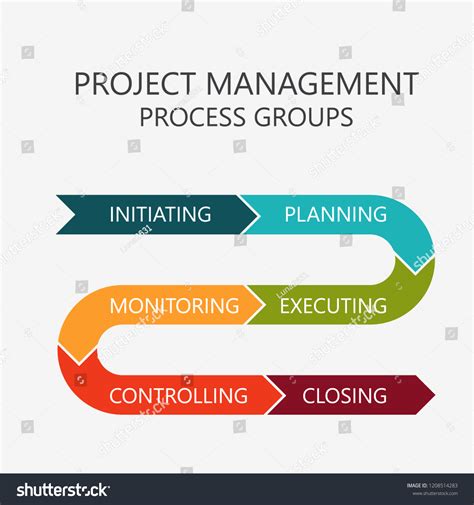 Image result for Project Management Process Groups