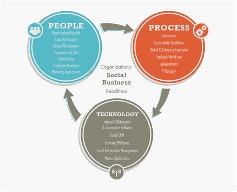 Image result for People Process Technology Change Management