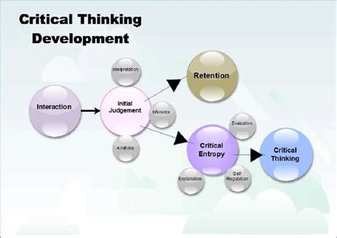 Image result for Critical Thinking Curriculum Model
